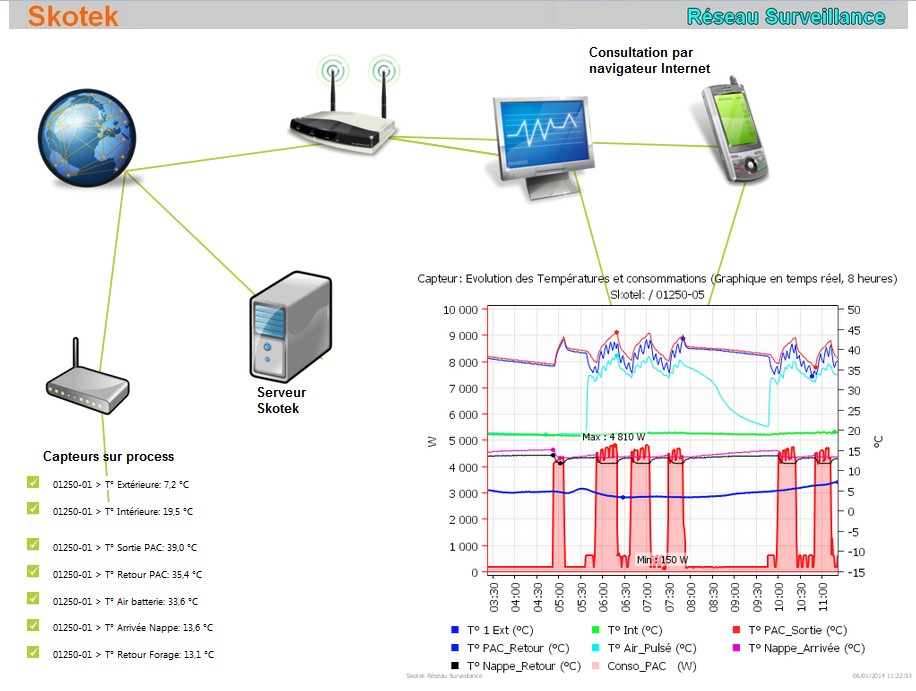 Skotek Réseau Surveillance - Monitoring simplifié Télérelève Téléalarme